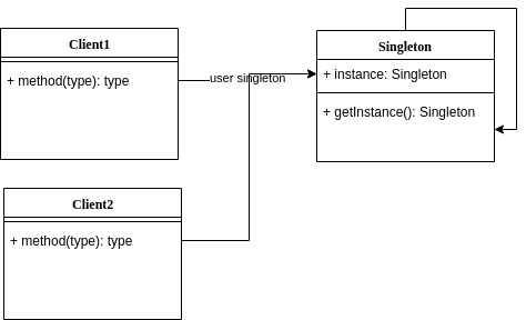 Patrón de diseño Singleton en Java - Home